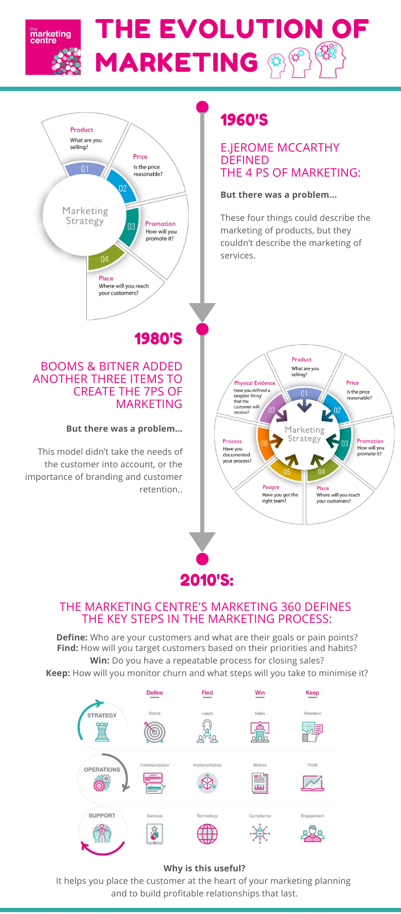 The 7 Ps and the 4 Pillars: what is marketing anyway?