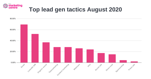 LinkedIn Post Ideas: 44 Prompts For Awesome LinkedIn Content